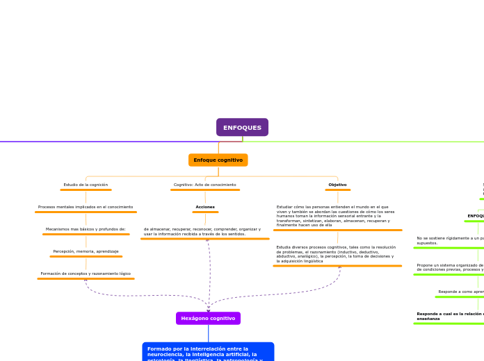 ENFOQUES - Mind Map
